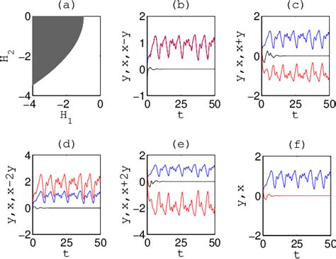 Figure 1 From Design Of Coupling For Synchronization In Time Delayed