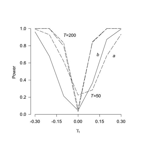 Sizes And Powers Of Wald Test Statistics For H 0 γ 1 0 Based On Cls Download Scientific