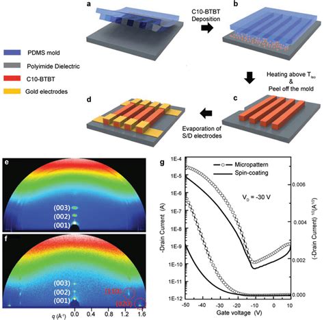 A A Prepatterned Pdms Template And A Polyimide‐gate‐insulator‐coated