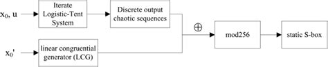 static s box generation algorithm download scientific diagram
