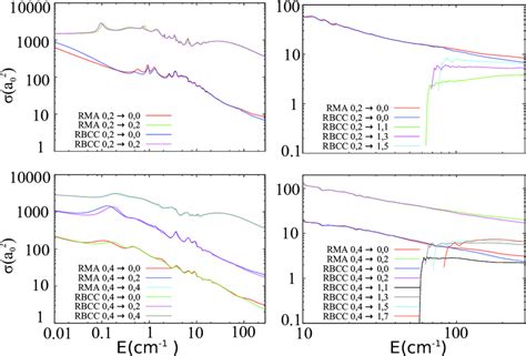3 Comparison Of The Elastic And Inelastic Cross Section Using The Rma