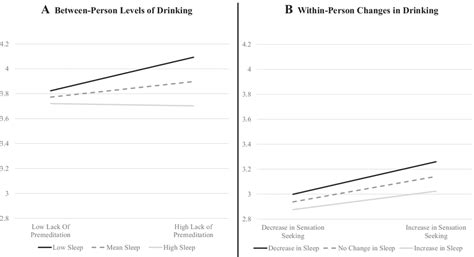 Interaction Effects Predicting Drinking A Between Person Levels Of