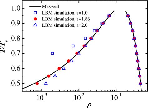 Figure 1 From Pseudopotential Mrt Lattice Boltzmann Model For