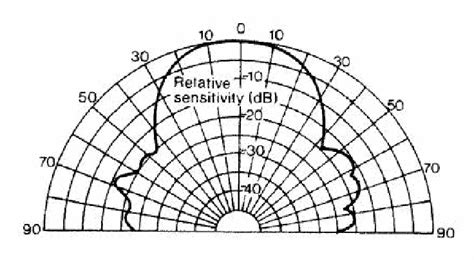 Directional Radiation Pattern The Signals Emitted By The Piezoelectric