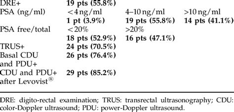 Clinical Parameters Of 34 Patients Submitted To Prostate Biopsy