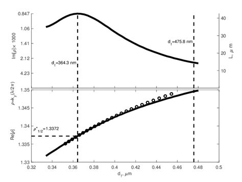 Fig B2 The Real And Imaginary Parts Of The Effective Ri ρd F