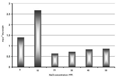 Effect Of Nacl Concentration On Carbohydrate Content Of Leaves Of Download Scientific Diagram
