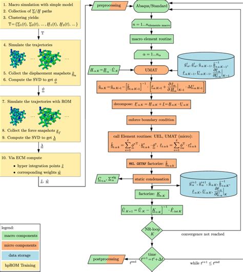 flowchart with the main online and offline steps of the monolithic