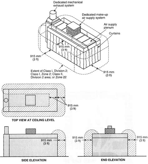 Class I Division 2 Class I Zone 2 Class Ii Division 2 Or Zone 22 Locations Upcodes