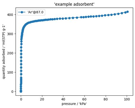 Examples Adsorption Information Format