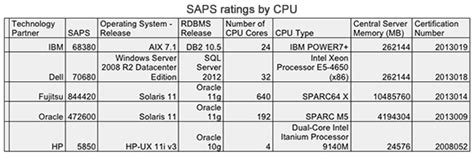 Choosing An Sap Server Platform For Optimal Performance