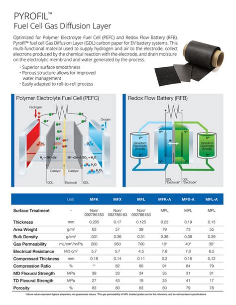 Mitsubishi Chemical America Pyrofil Gdl Brochure Page 2