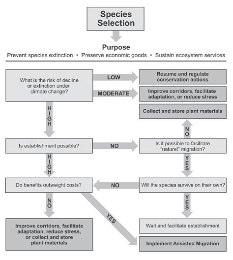 An Assisted Migration Decision Matrix Can Be Used To Determine Adaption