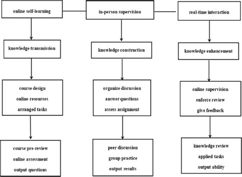 A Case Of Blended Teaching Framework Based On Constructivist Source Download Scientific