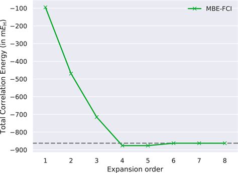 Incremental Treatments Of The Full Configuration Interaction Problem