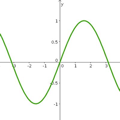 Important Graphs Of Functions By Crsstev Memrise