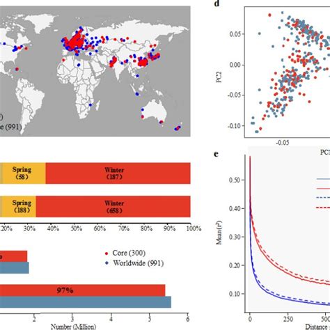 Comparison Of Nucleotide Diversity Pi Between The Core Collection And Download Scientific