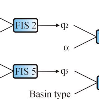 Schematic Diagram Of The Fuzzy Model Download Scientific Diagram