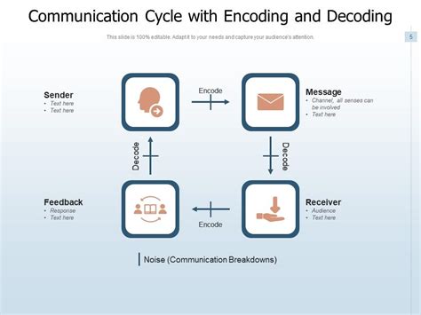 Communication Cycle Feedback Including Source Business Organization