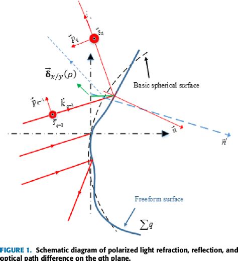 Figure 1 From Polarization Aberration Of A Non Rotationally Symmetric