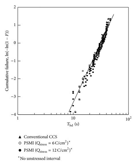 Distributions Of Tbd For Various Stress Conditions Triangles Show The