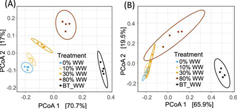 Principal Coordinate Analysis Pcoa Of Prokaryotic A And Eukaryotic