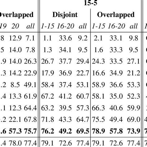 comparison of miou on the pascal voc 2012 dataset with different