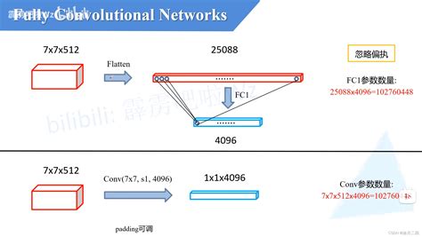深度学习 语义分割篇（霹雳吧啦）为什么全连接确定后输入大小就不能变了 Csdn博客