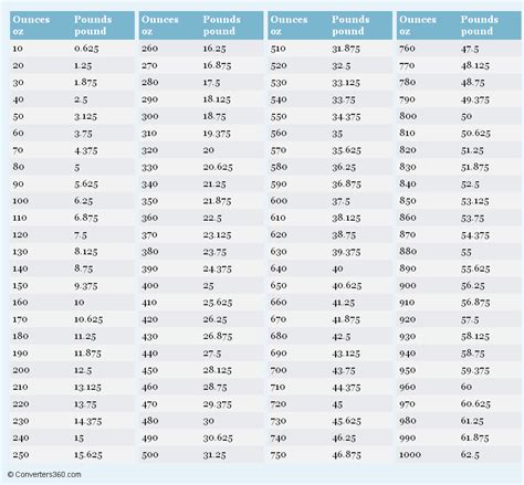 Ounces To Pounds Conversion Chart Metric Conversion Chart Conversion