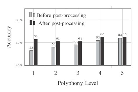 Figure 1 From Polyphonic Sound Event Detection Using Multi Label Deep