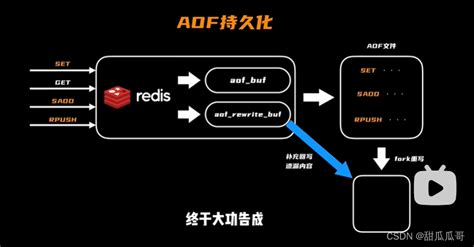 Redis数据持久化aof和rdb原理aof重写是基于rdb快照吗 Csdn博客 Redis数据持久化aof和rdb原理aof重写是基于rdb快照吗 Csdn博客