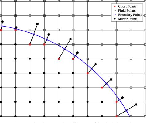 Figure 1 From High Order Ghost Cell Immersed Boundary Method For Generalized Boundary Conditions