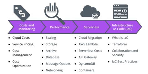 Github Amitgoswami1027udacitynanodegree Aws Cloud Architect Aws