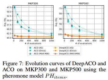 DeepACO Neural enhanced Ant Systems for Combinatorial Optimization Birdie的博客 Birdie Blog