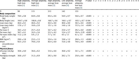 Ancova Models Comparing Means Of Body Composition And Physical Fitness Download Scientific
