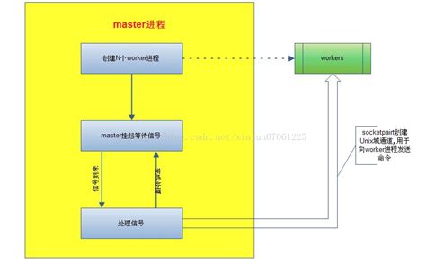 nginx 进程管理 csdn博客