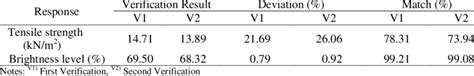 Predicted Score And Verification Result Download Scientific Diagram