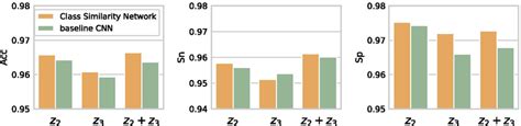 the comparison between class similarity network and baseline cnn model