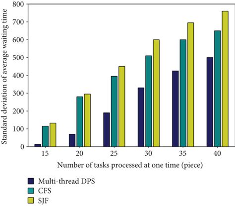 Comparison Of Standard Deviation Of Waiting Time Of Task For Three