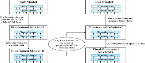 Figure 1 From Self Training For Pre Training Language Models Semantic