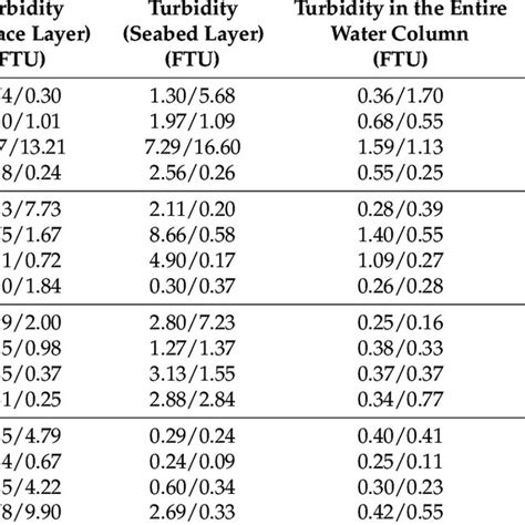 turbidity and spm concentrations averaged for all of the sampling sites