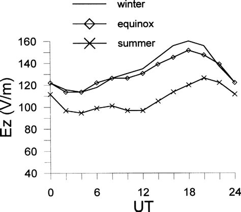 Seasonal Curves Of Diurnal Universal Variation Of Atmospheric Electric