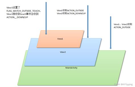 Windowmanager Flag对view触摸事件的影响windowmanager 设置点击事件和触摸事件 Csdn博客