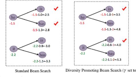 Figure 1 From A Simple Fast Diverse Decoding Algorithm For Neural