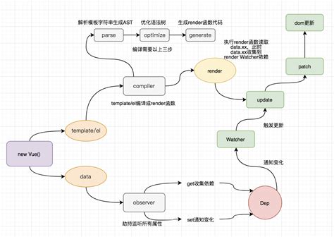 实现一个mini的vue 烫烫烫的锟斤拷哒~