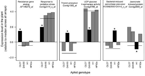 Example Data Showing Four Transcripts With Increased Level Of Download Scientific Diagram