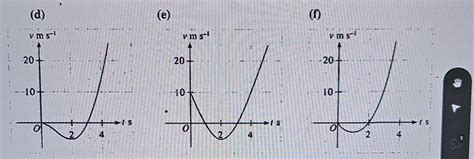 Solved Match The Xt Graphs A B And C With Their Chegg