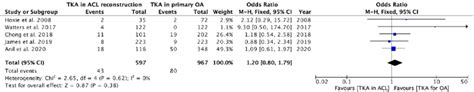 Comparison Of The Incidence Of Revision Surgery Between Tka In A Download Scientific Diagram
