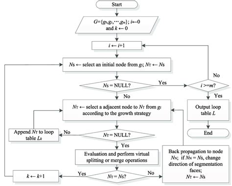the flow chart of searching for all other segmentation loops