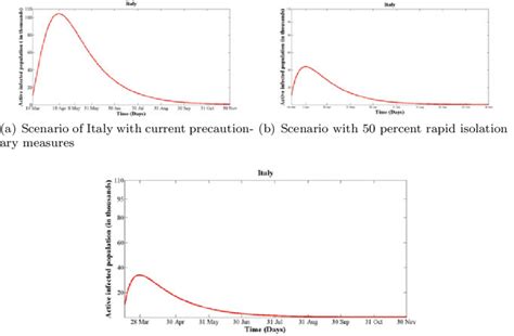 12 Variation In Infected Population For Different Isolation Of Infected